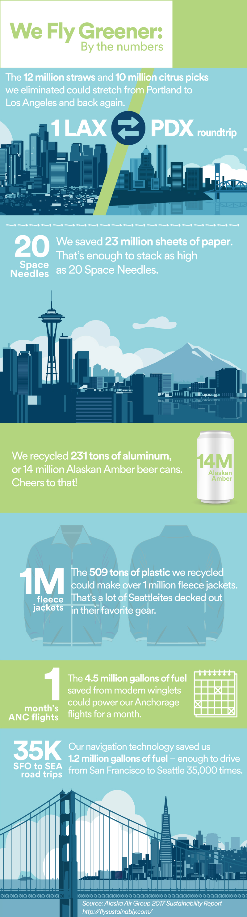 We Fly Greener: By the numbers - Alaska Airlines, Hawaiian Airlines and ...